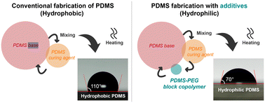 Simple additive-based modifications of PDMS for long-term hydrophilic ...