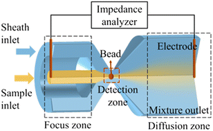 A high-sensitivity and clogging-free microfluidic impedance flow ...