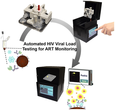 A luminescence-based point-of-care HIV viral load test for ...