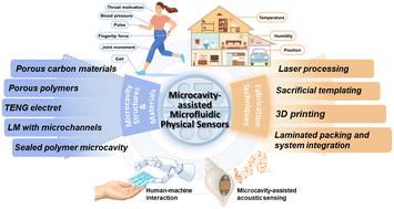 Microcavity-assisted microfluidic physical sensors: materials ...