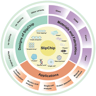 SlipChip: from principle to applications - Lab on a Chip (RSC Publishing)