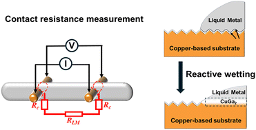 Study on electrical contact of a solid–liquid interface between a ...