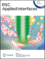 Front cover - RSC Applied Interfaces (RSC Publishing)