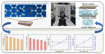 N,N-Dimethyl-p-toluidine crosslinker enables acrylic-based resin with ...