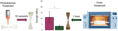 Rapid photothermal curing of PDMS on paper - RSC Applied Polymers (RSC ...