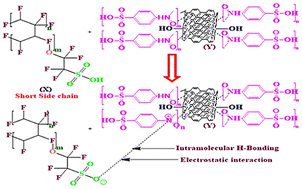 Short-side-chain composite membranes with polyaminobenzene sulfonic ...