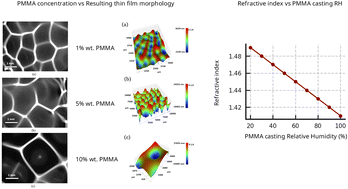 Variation of refractive indices in self-assembling honeycomb patterned ...