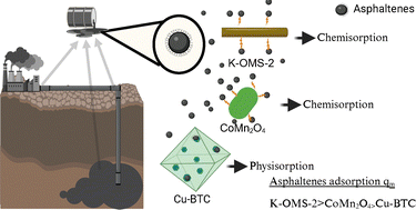 Exploring metal nanocomposites for asphaltene removal: the role of Cu ...