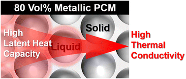 Gallium-in-glycerol phase change material emulsions (PCMEs) with ...