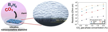 Ultrathin boron-doped diamond – surface-wave-plasma synthesis of semi ...