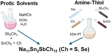 Design strategies for liquid-phase synthesis of sodium-based quaternary ...