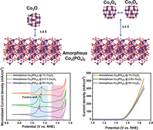 Charge redistribution induced by well-dispersed cobalt oxide ...