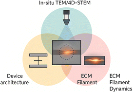 Advances in resistive switching memory: comprehensive insights into ECM ...