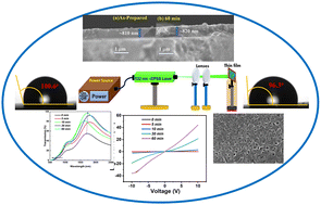 High photo detectivity and responsivity under time-dependent laser ...