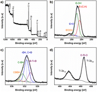 Stabilization of nanoporous Si/graphite composite anodes by ultrathin ...