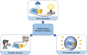 A hydrogel transducer for wearable devices: energy supply ...