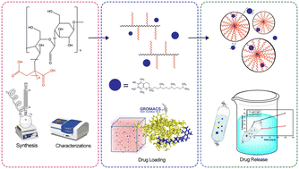 The potential of microcrystalline cellulose-g-poly(itaconic acid) as α ...