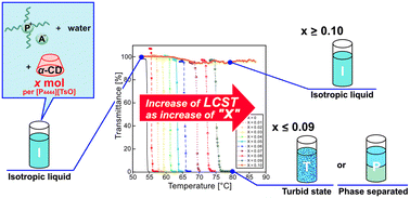 Control of LCST phase transition behaviour of phosphonium-based ionic ...