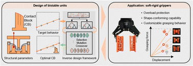 Customizable bistable units for soft-rigid grippers enable handling of ...