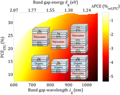 Solar photons beyond the band gap wavelengths: their effect on solution-processed solar cells ...