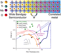 Enhanced performance in transparent conducting materials at the ...