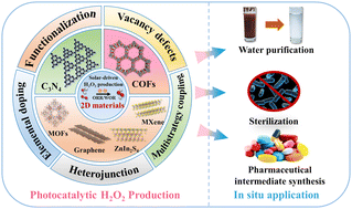 Recent advances in photocatalytic H2O2 production: modification ...
