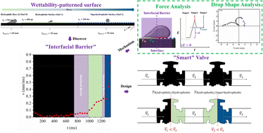 The smart valve for micro flow-velocity regulation based on the ...