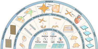 Shape-morphing bioelectronic devices - Materials Horizons (RSC Publishing)