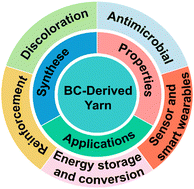 Bacterial cellulose-based functional yarns: from design to applications ...