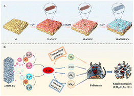 Heterostructural amorphous catalyst decorated membranes with excellent ...
