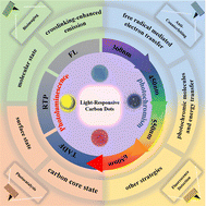 Research on light-responsive luminescence properties of carbon dots and ...