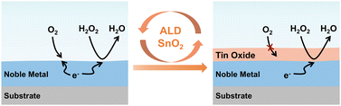 High O2 tolerant metal-based catalysts for selective H2O2 reduction by ...