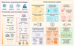 Artificial intelligence-driven revolution in nanozyme design: from ...