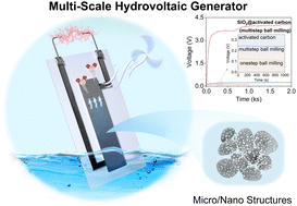 High-voltage hydrovoltaic generator based on micro/nano multi-scale ...