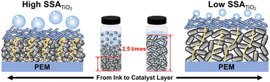 Is high specific surface area essential for anode catalyst supports in ...