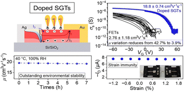 Synergistic surface doping of organic crystals with source-gated architectures: ultra-stable ...