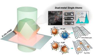 Stabilizing Pt–Fe dual-metal single atoms in ZIFs: a pathway to form ...