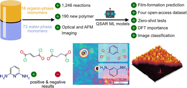 A data-driven approach to interfacial polymerization exploiting machine ...