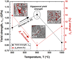 Gigapascal yield strength at 900 °C in a boron-free TiAl complex alloy ...