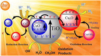 Self-healing redox chemistry in Cu–TiO2 photocatalysts for enhanced ...