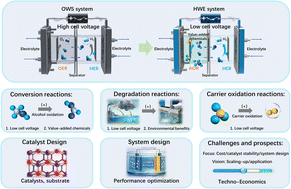 Economic evaluation and catalyst design for hybrid water electrolysis ...