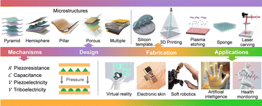 Microstructure engineering for tactile-enabled embodied intelligence ...