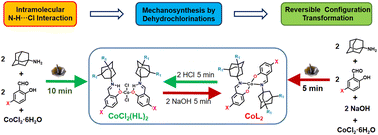 Mechanochemical one-pot synthesis and solid-state transformation of ...