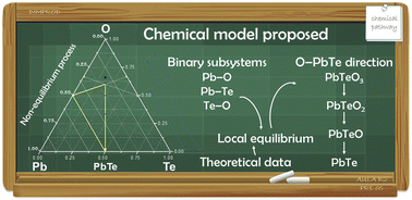 Chemical models to map the transformation from precursors to ...