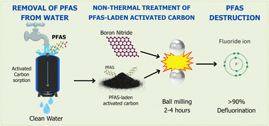 Using piezoelectric mechanochemistry for solvent-free, nonthermal ...