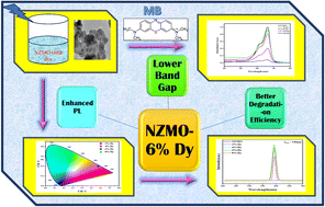 Enhanced photoluminescence and photocatalytic properties in Dy-doped ...