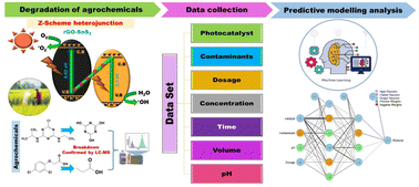 Designing a Z-scheme rGO–SnS2 synergistic photocatalyst for ...
