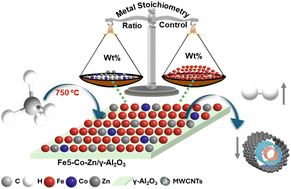 Boosting turquoise hydrogen and carbon nanotube production via ...
