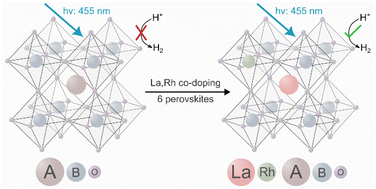 Systematic investigation of ABO3 perovskite synthesis to generalise a ...