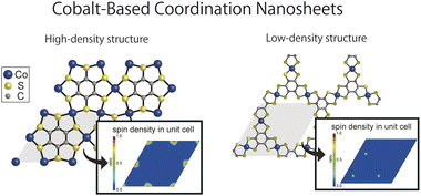 Strain effects on the electronic properties of cobalt-based ...